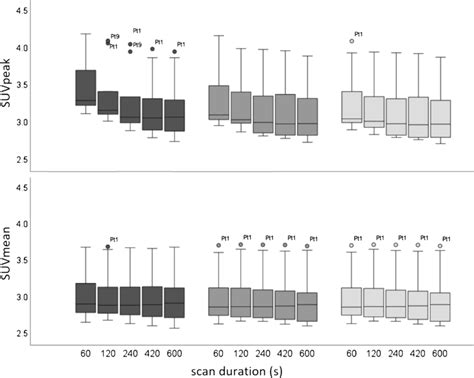 Boxplots Illustrating The Spread Of Liver Suvpeak Top Row And Suvmean