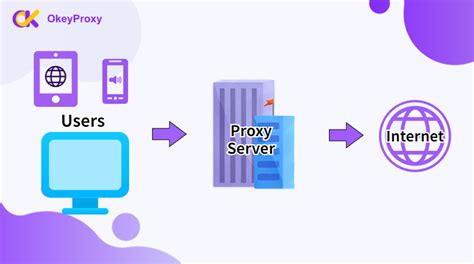 Best Proxies For School To Unblock Websites Okey Proxy Blog