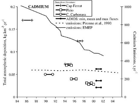 Temporal Evolution Of The Total Atmospheric Fl Uxes Of Cadmium Kg Km − Download Scientific