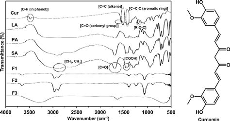 Fourier Transform Infrared Ftir Spectroscopy Overlay Spectra Of Solid Download Scientific