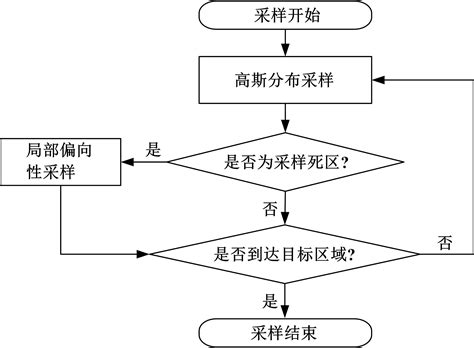 Local Path Planning Of Bus Based On Rs Rrt Algorithm