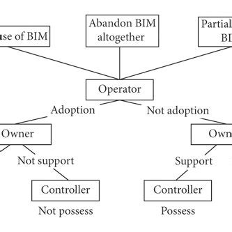 The Result Of Game Diffusion Of BIM Technology In Building O M Download Scientific Diagram
