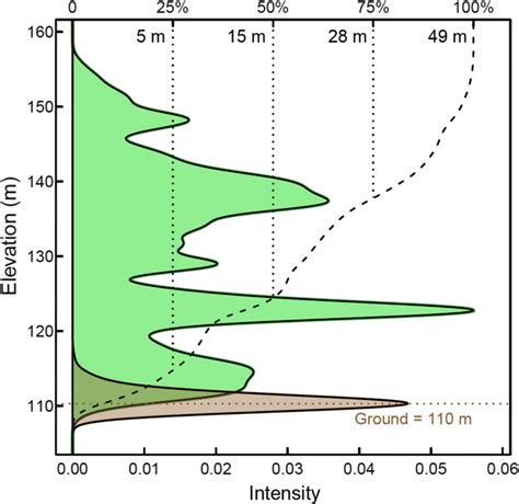 Example Of A Lidar Waveform Simulated From Airborne Discrete Return