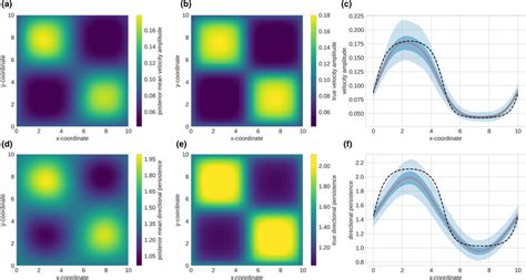 Simulation Model Inference A And B Show The Inferred Kernel Download Scientific Diagram
