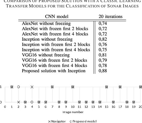 Table Iii From Side Scan Sonar Analysis Using Roi Analysis And Deep Neural Networks Semantic