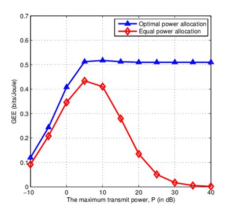 Gee Versus P For Mrcmrt Processing Comparing Equal And Optimal Power