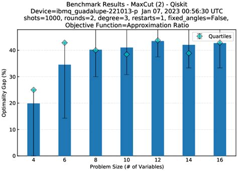 Final Optimality Gap The Optimality Gap Achieved After The Final