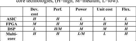 Table 1 From Gnss Baseband Processing In A Multi Core Platform