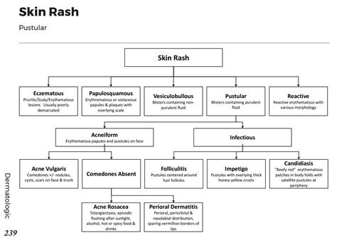 Papular Rash Differential