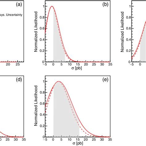Likelihood Curves Convoluted With The Gaussian Function Representing
