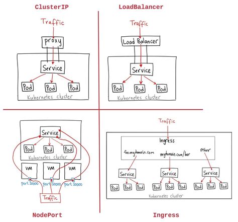 Service Types In Kubernetes A Service Enables Network Access To A