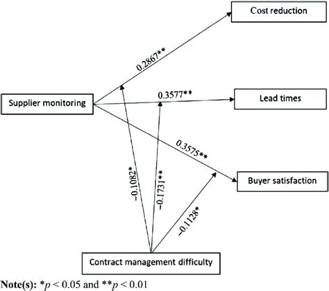 Statistical Model Results Download Scientific Diagram