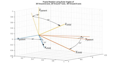 Coordinate Transformations And Trajectories Matlab And Simulink