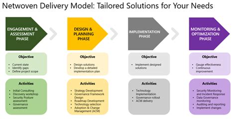 Purview Dlp Implementation Best Practices In Microsoft 365 Netwoven