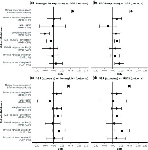 Comparison Of Bidirectional Effect Estimates Between Observational