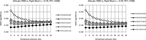 Figure 1 From Parametric Thermal Analysis Of Regenerated And Intercooled Turboprop Engine
