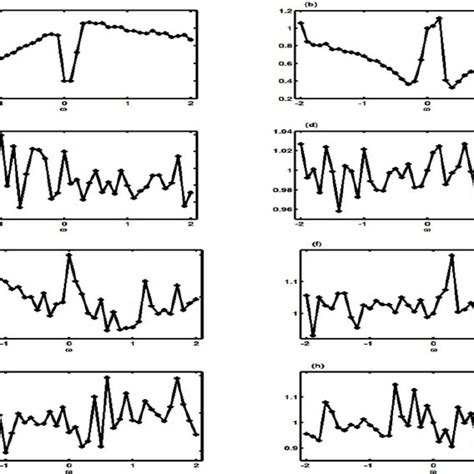Aids Data Analysis Results Plots Of Posterior Means Posterior Mean At