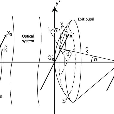 7 Definiton of the orthogonal unit vector sets ν s ν p ˆ k in Download Scientific