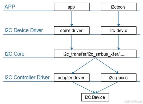 深入探讨i2c Linux驱动程序，解析i2c协议基础与架构？ Linux命令大全手册