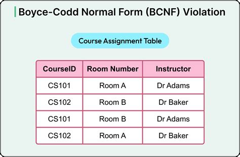 Database Schema Design Simplified Normalization Vs Denormalization