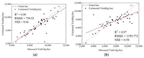 Phenology Based Remote Sensing Assessment Of Crop Water Productivity