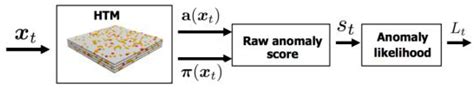 Sensors Free Full Text Multivariate Time Series Driven Real Time Anomaly Detection Based On