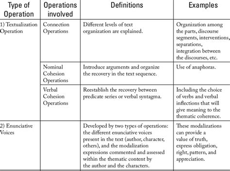 Linguistic Operations Directly Implied In The Production Of A Text Download Table