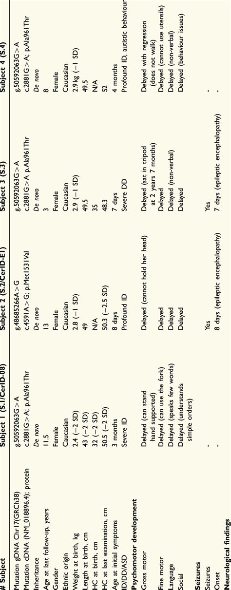 summary of clinical eeg and brain mri data download table