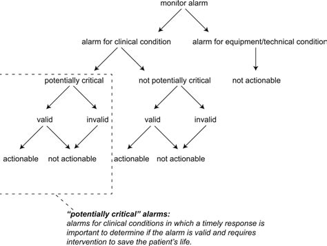 Monitor Alarms And Response Time Journal Of Hospital Medicine