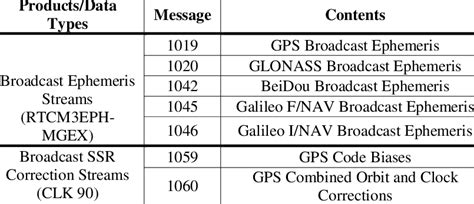 RTCM V3 Message Types Used In Data Processing 21 Download Scientific Diagram