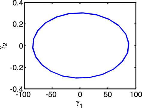 Limit Cycle Due To The Supercritical Hopf Bifurcation Download