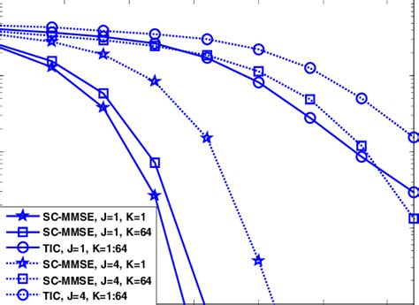 The Ber Performances Of The Sc Mmse And The Tic Methods For 16qam