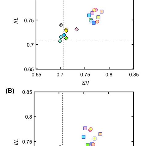 Zingg Diagrams Showing The Average Tree Axial Ratios Of Lunar Regolith Download Scientific