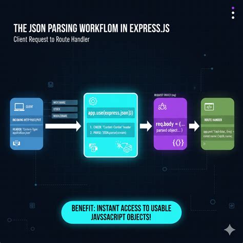 Express Json Parser A Comprehensive Guide To Expressjson Json Parse
