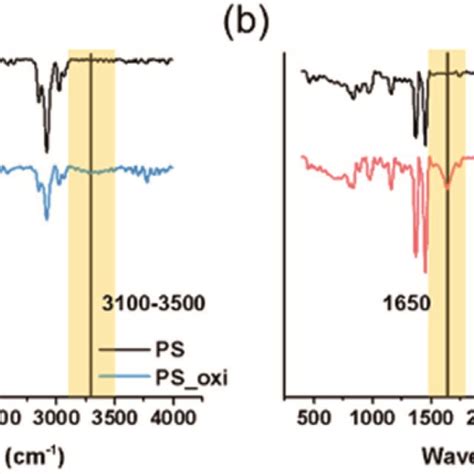 Ftir Spectra Obtained After Polystyrene And Polypropylene Surface Download Scientific Diagram