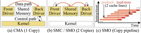 The Control And Data Path Of Cma A And Smc Smo B Transfer Download Scientific Diagram