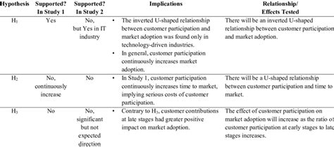 1 Hypothesis Test Comparison Between Two Studies Download Table