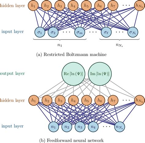 Figure 1 From Neural Network Quantum States For A Two Leg Bose Hubbard