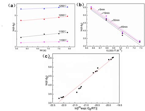 The Linear Fitting Relationship Of Different Parameter Combinations