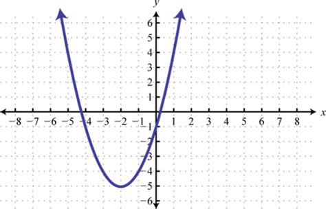 Relations Graphs And Functions