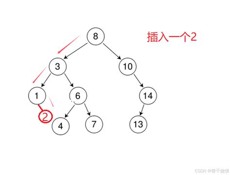 二叉搜索树binary Search Tree Csdn博客