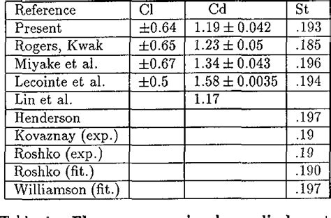 table 1 from a new implicit algorithm with multigrid for unsteady