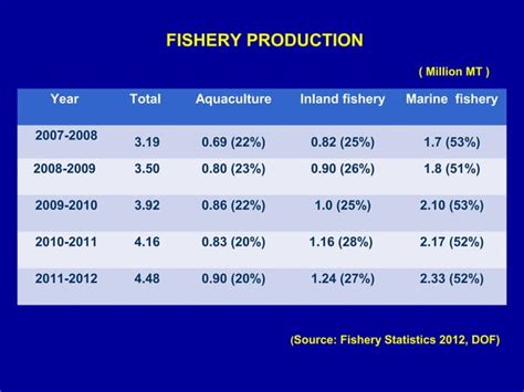 Fisheries And Finfish Aquaculture In Myanmar By San Aung Nilar Shein