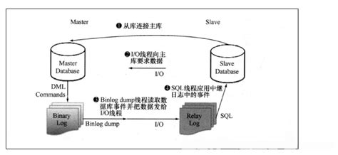Mysql 主从复制实时热备原理与配置mysql热备 Csdn博客