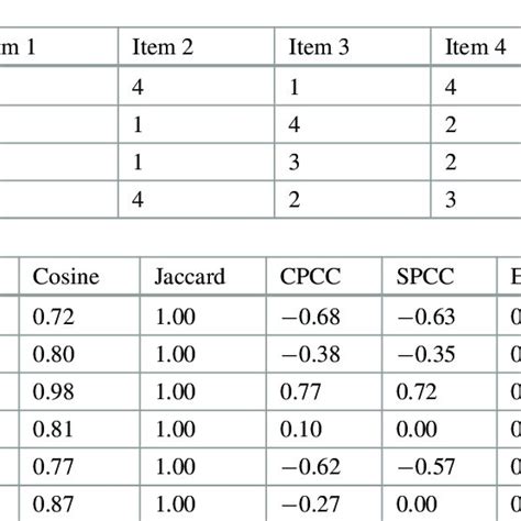 Pdf A Survey Of Similarity Measures For Collaborative Filtering Based Recommender System