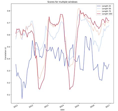 Machine Learning For Time Series Data In Python From Datacamp Page 4