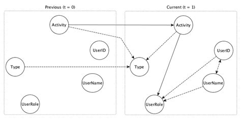 Edbn With Conditional Full And Functional Dependencies Dotted