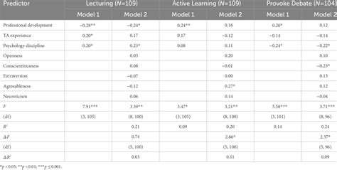 Standardized Regression Coefficients For Hierarchical Regression Models