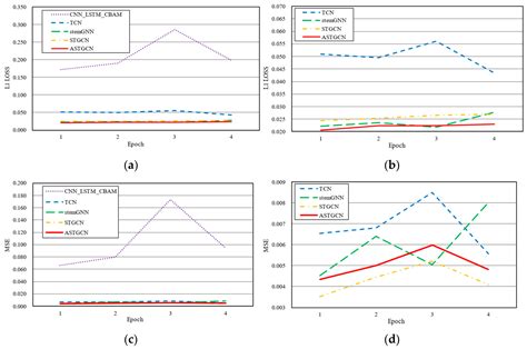 Predicting Vessel Trajectories Using Astgcn With Stemgnn Derived Correlation Matrix