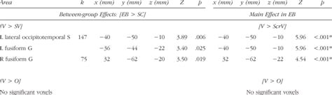 Voice Selective Regions Specific To The Blind Download Table